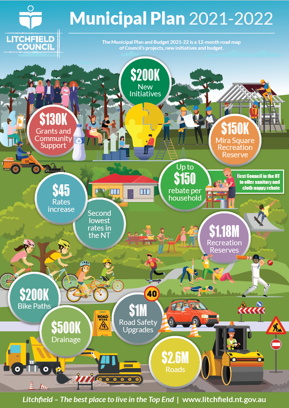 Municipal Plan and Budget 2021-22 Approved | Litchfield Council