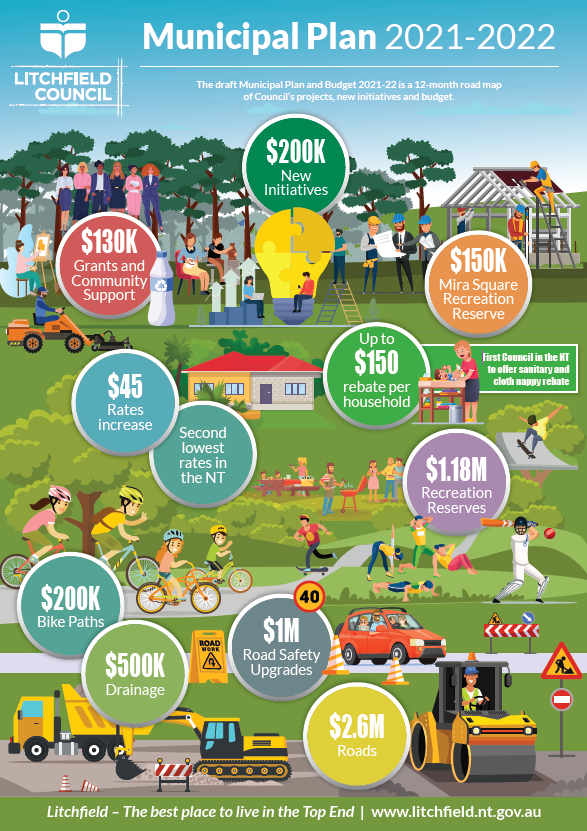Draft Municipal Plan and Budget 2021-22 | Litchfield Council